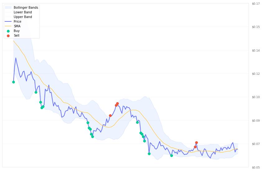 Power Ledger Полосы Боллинджера