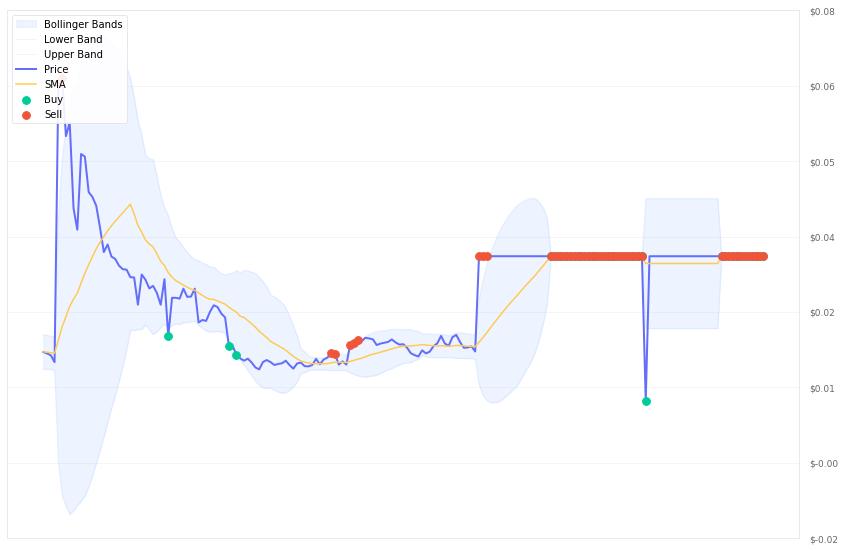 PowerPool Concentrated Voting Power Bollinger Bands