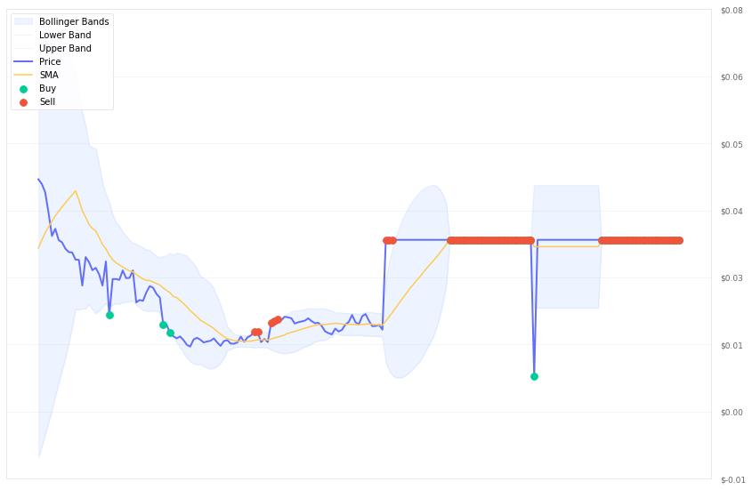 PowerPool Concentrated Voting Power MACD