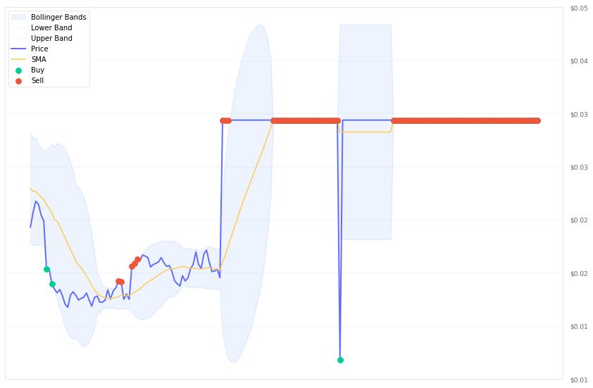 PowerPool Concentrated Voting Power Bollinger Bands