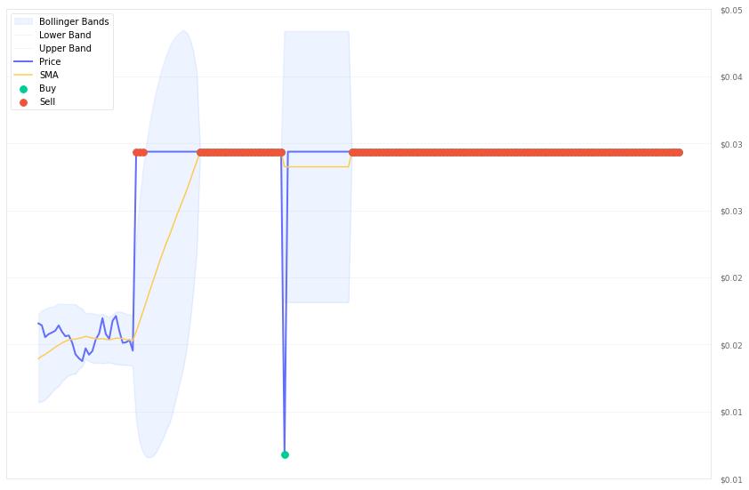 PowerPool Concentrated Voting Power Bollinger Bands