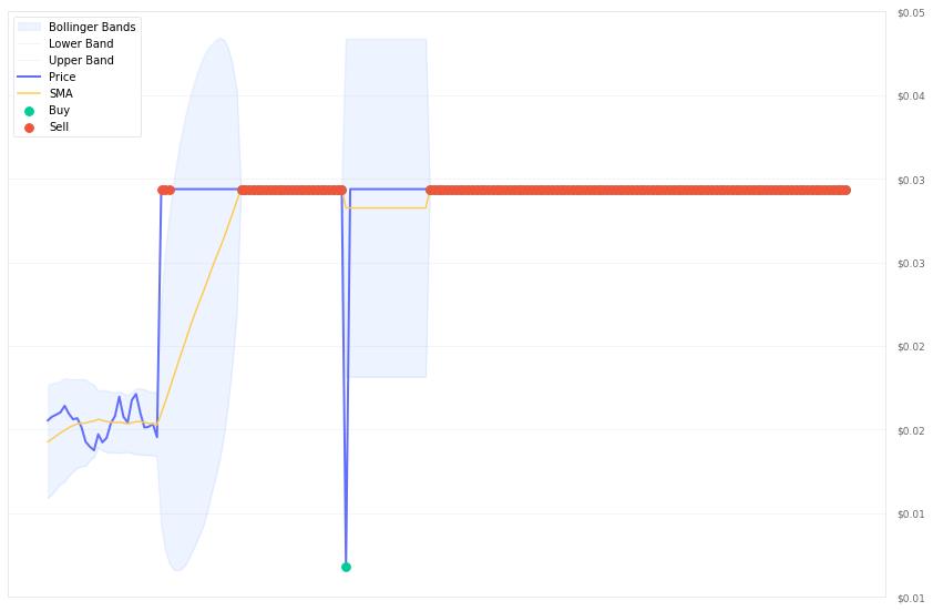 PowerPool Concentrated Voting Power Bollinger Bands