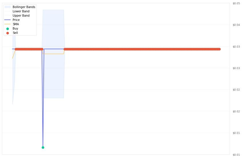 PowerPool Concentrated Voting Power Bollinger Bands