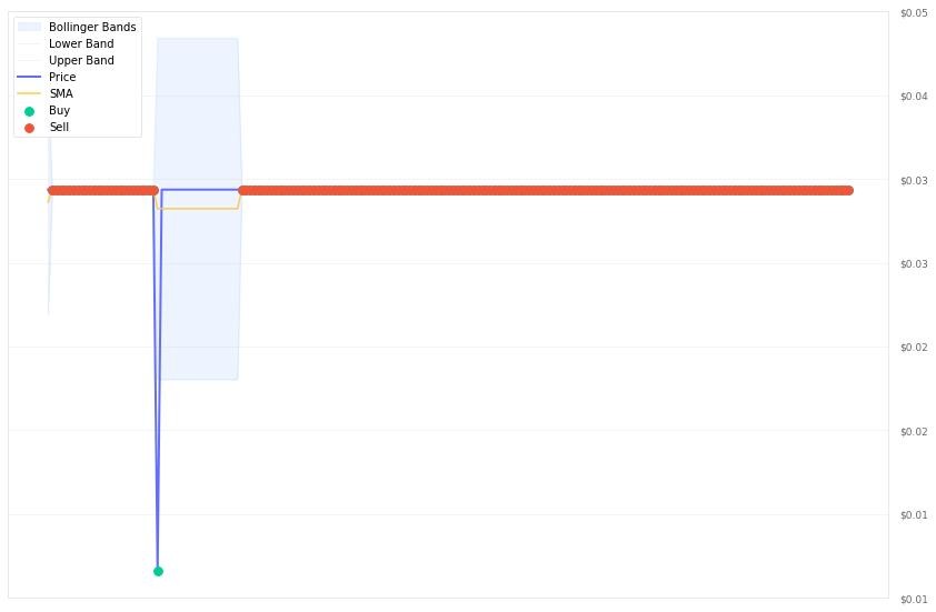 PowerPool Concentrated Voting Power Bollinger Bands
