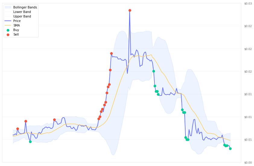 PowerTrade Fuel Bollinger Bands