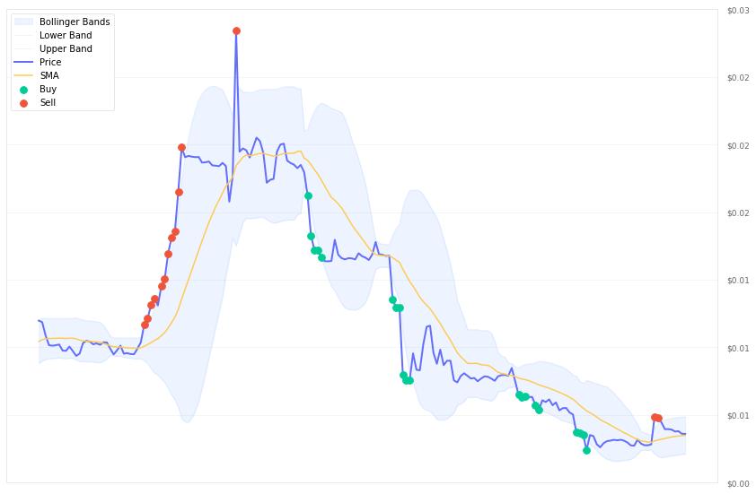 PowerTrade Fuel Bollinger Bands