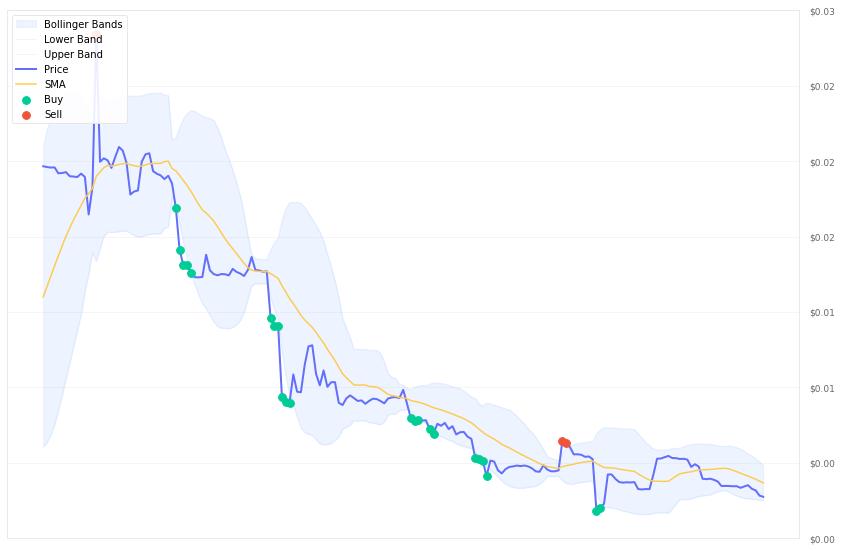 PowerTrade Fuel Bollinger Bands