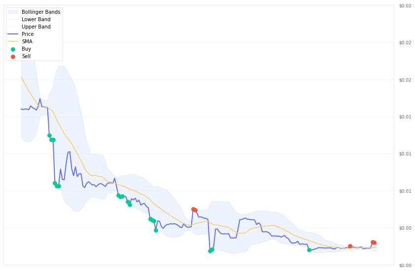 PowerTrade Fuel Bollinger Bands