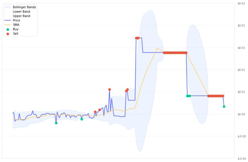 PRCY Coin Bollinger Bands