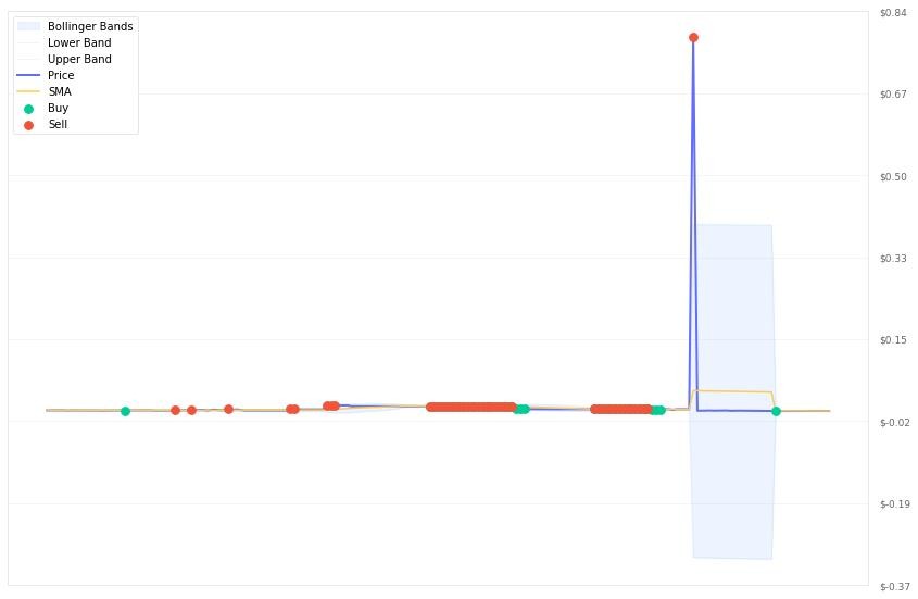 PRCY Coin Bollinger Bands
