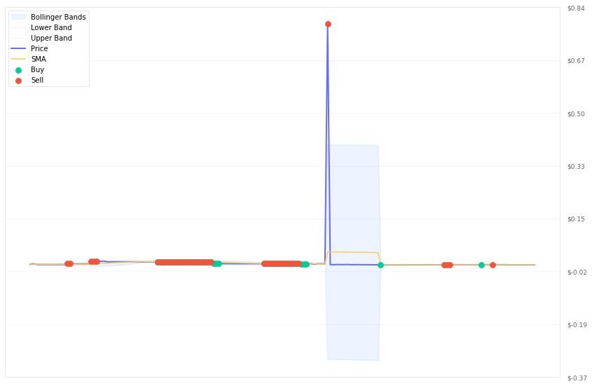 PRCY Coin Bollinger Bands