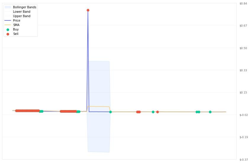 PRCY Coin Bollinger Bands