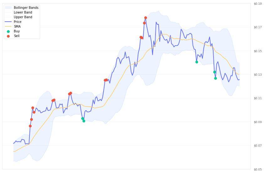 Premia Bollinger Bands