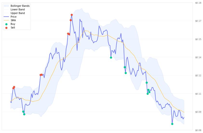 Premia Bollinger Bands