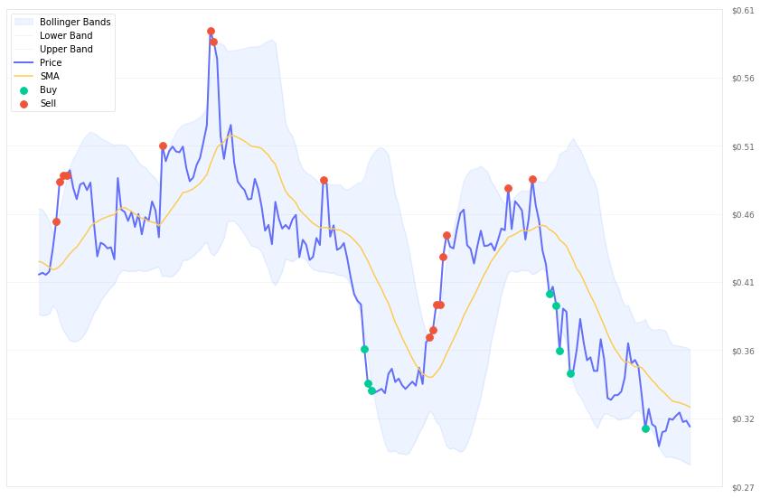 Premia Bollinger Bands