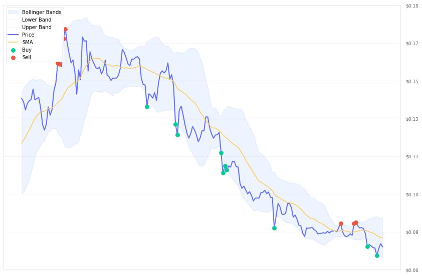 Premia Полосы Боллинджера
