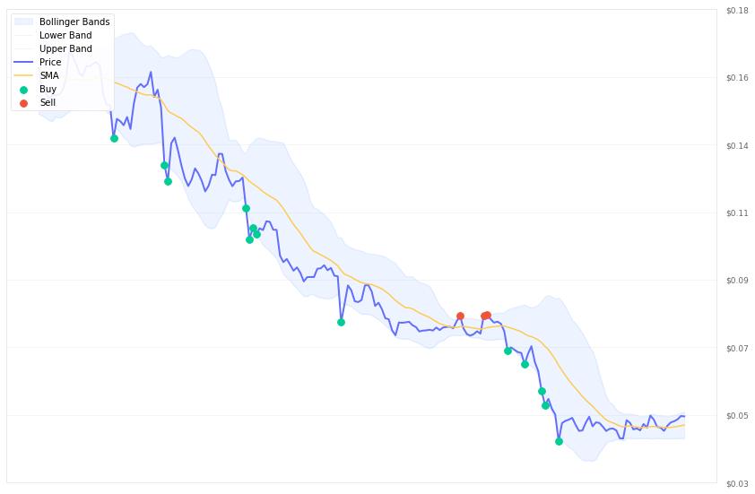 Premia Bollinger Bands