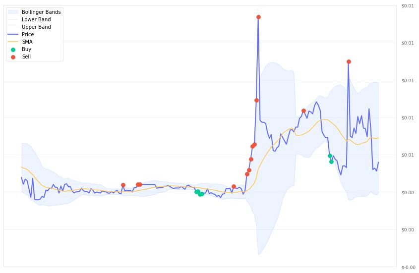 Presearch Полосы Боллинджера