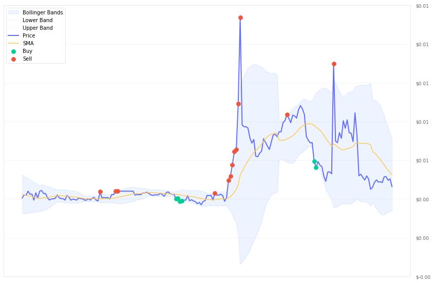 Presearch Полосы Боллинджера