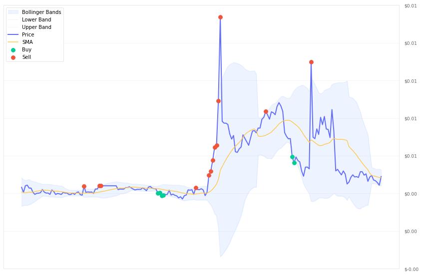 Presearch Полосы Боллинджера
