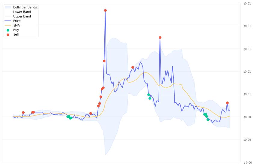 Presearch Полосы Боллинджера