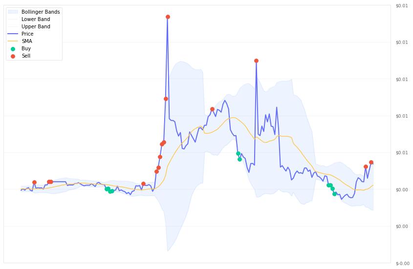 Presearch Полосы Боллинджера