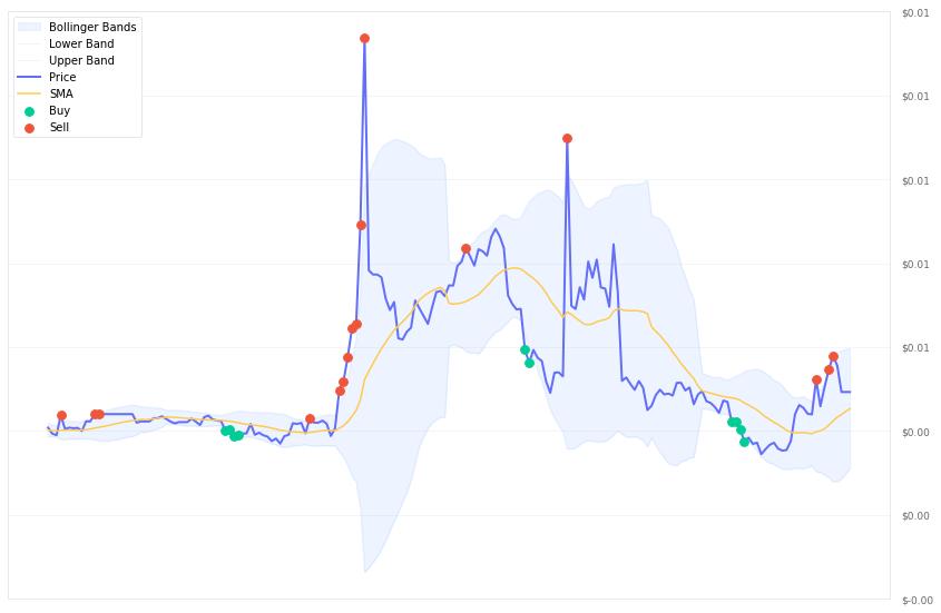 Presearch Полосы Боллинджера