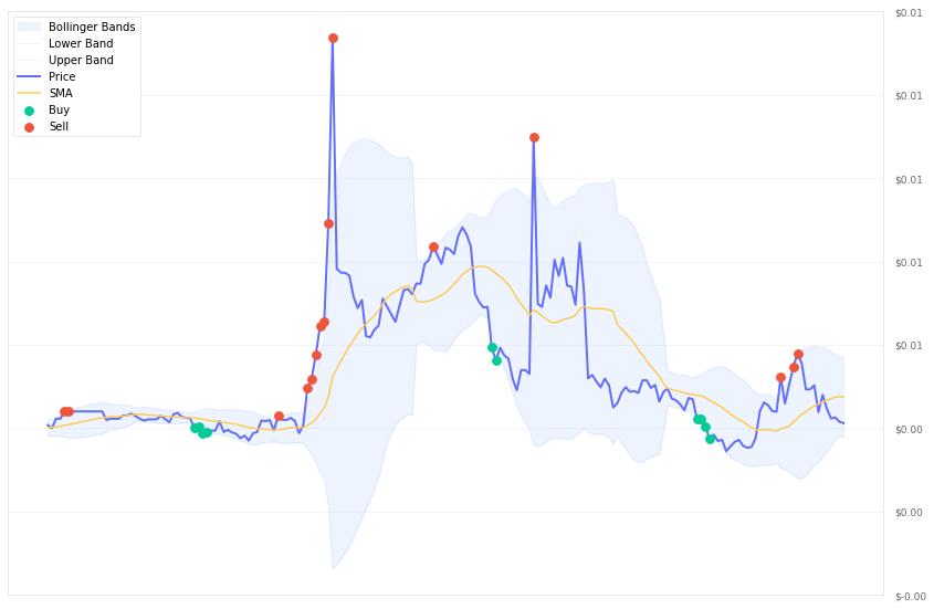 Presearch Полосы Боллинджера
