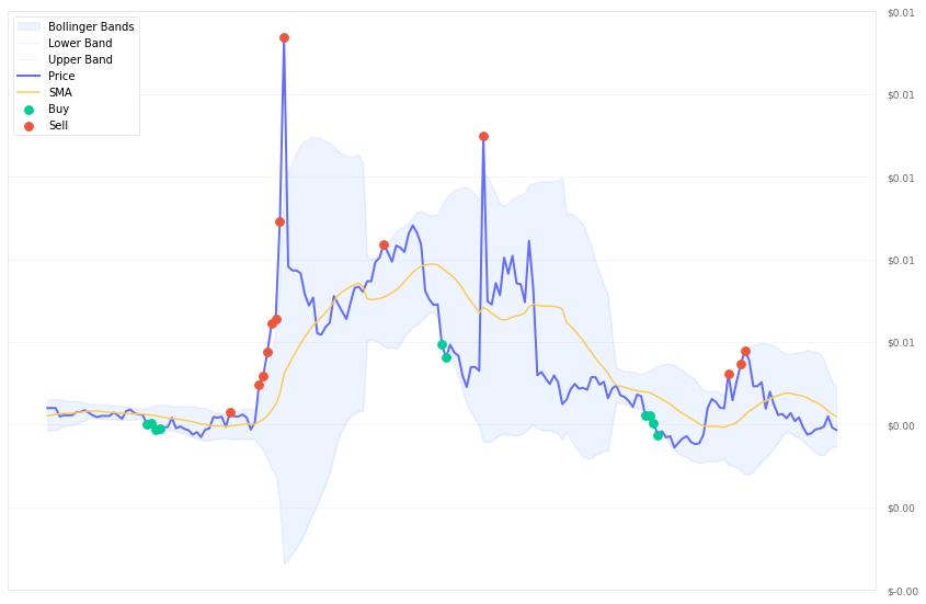 Presearch Полосы Боллинджера