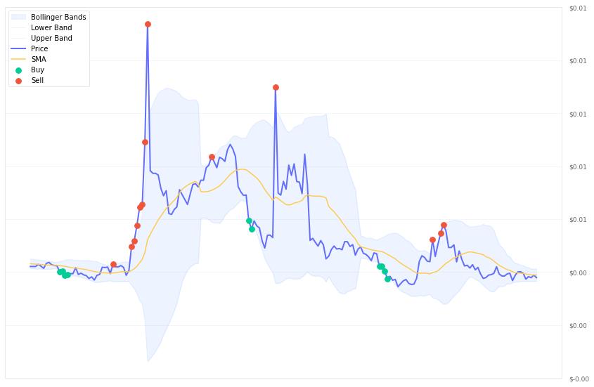 Presearch Полосы Боллинджера