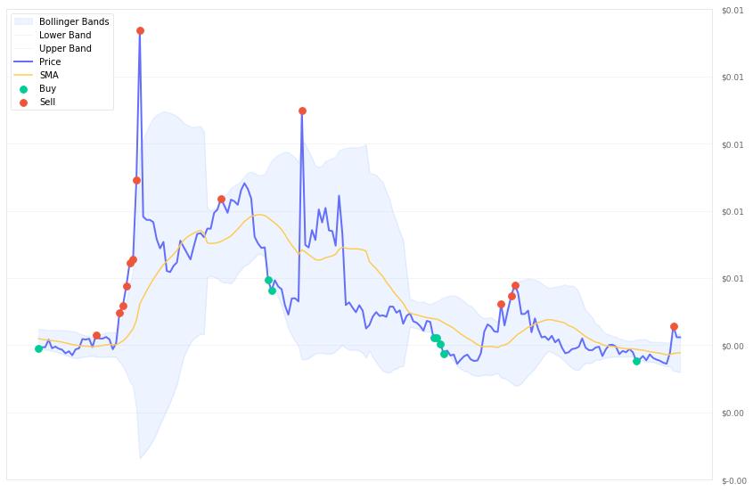 Presearch Полосы Боллинджера