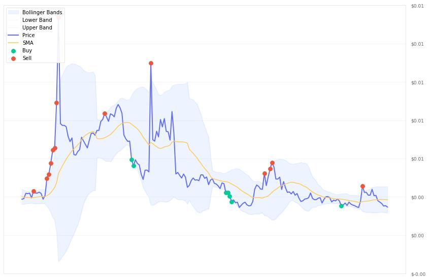 Presearch Полосы Боллинджера