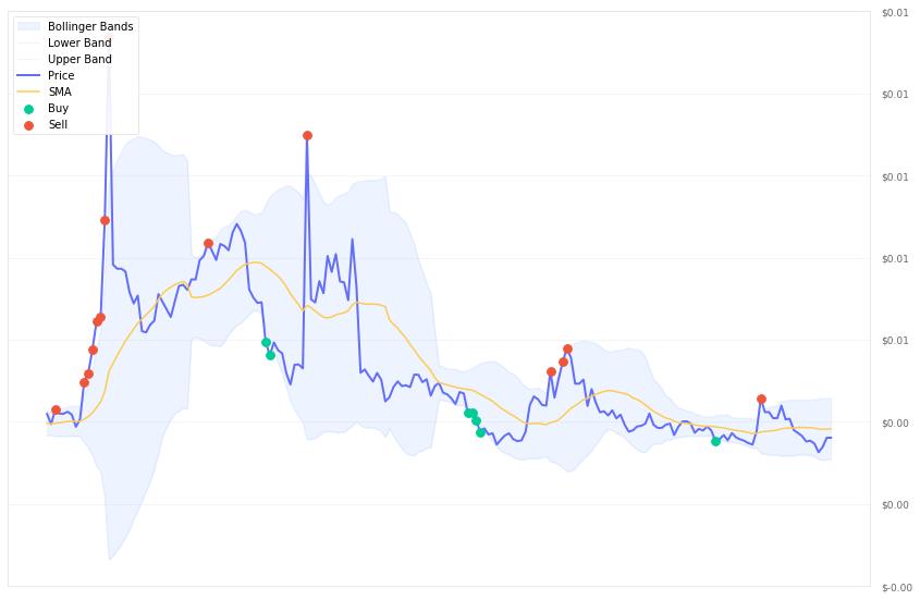 Presearch Полосы Боллинджера