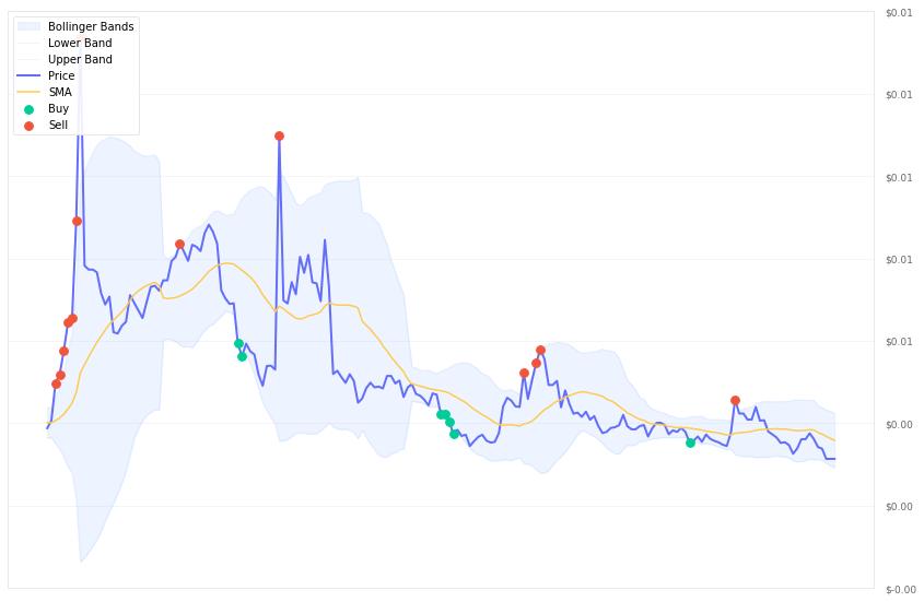 Presearch Полосы Боллинджера