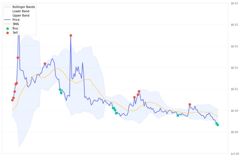 Presearch Полосы Боллинджера