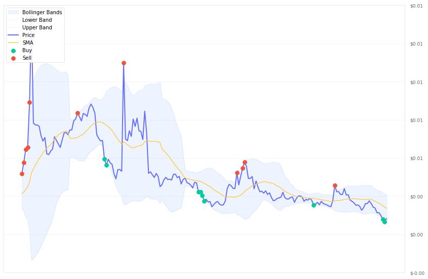 Presearch Полосы Боллинджера