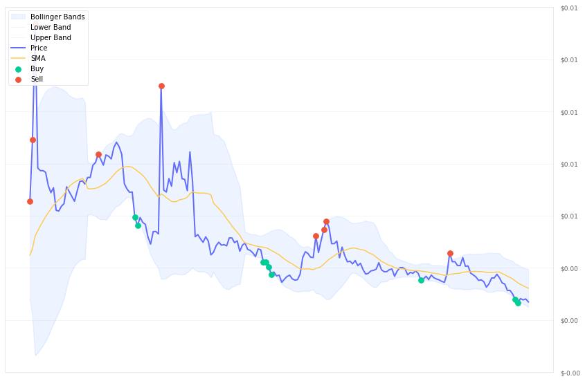 Presearch Полосы Боллинджера
