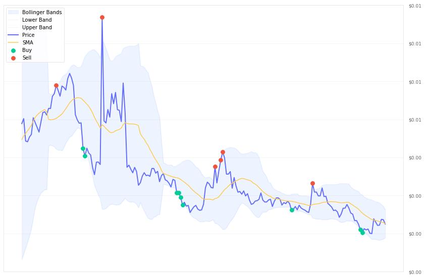 Presearch Полосы Боллинджера