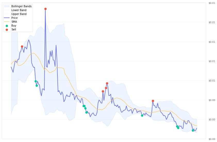 Presearch Полосы Боллинджера