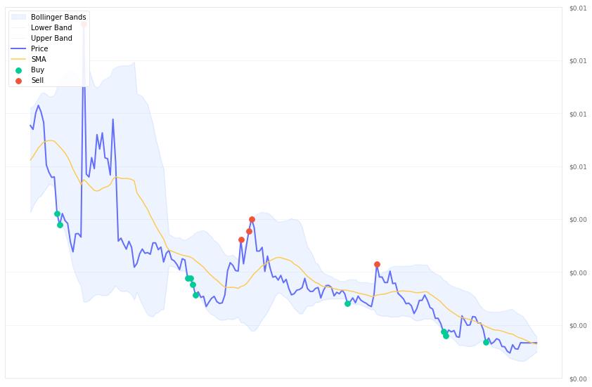 Presearch Полосы Боллинджера