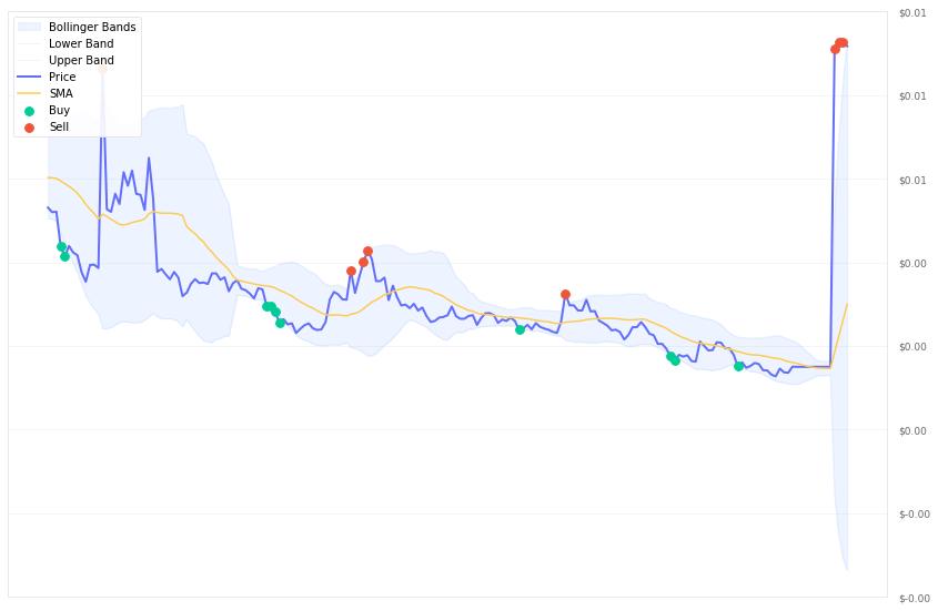 Presearch Полосы Боллинджера