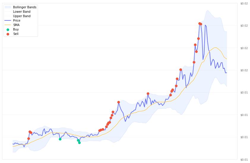 Privapp Network Полосы Боллинджера