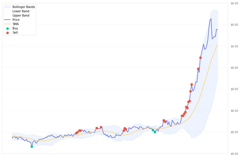 Prizm Полосы Боллинджера
