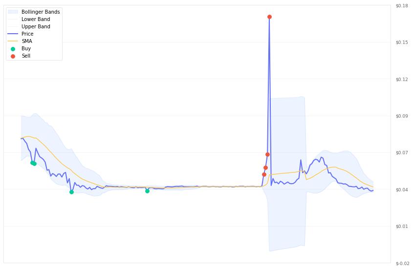 Probit Token Полосы Боллинджера