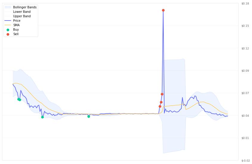Probit Token Полосы Боллинджера