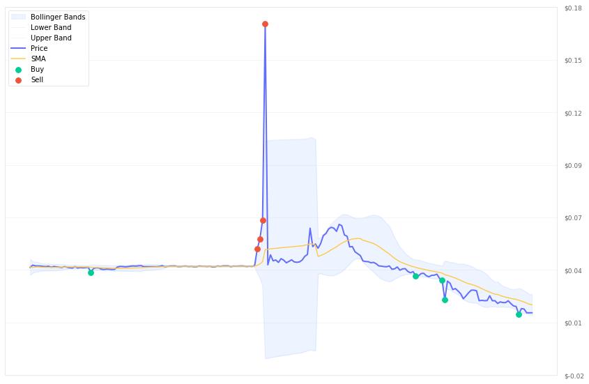 Probit Token Полосы Боллинджера