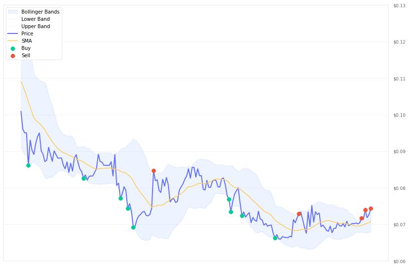 Probit Token Полосы Боллинджера