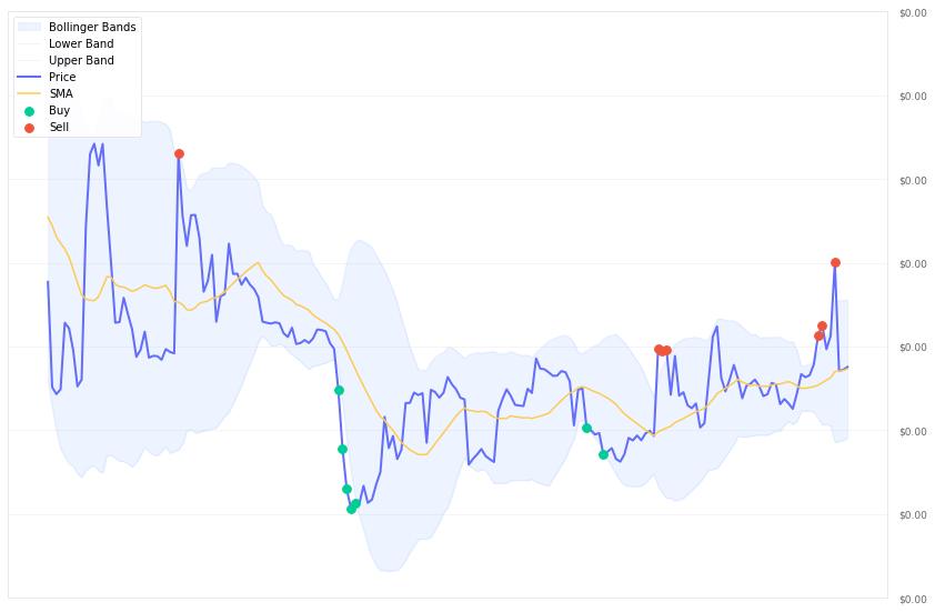 SHILL Token Полосы Боллинджера