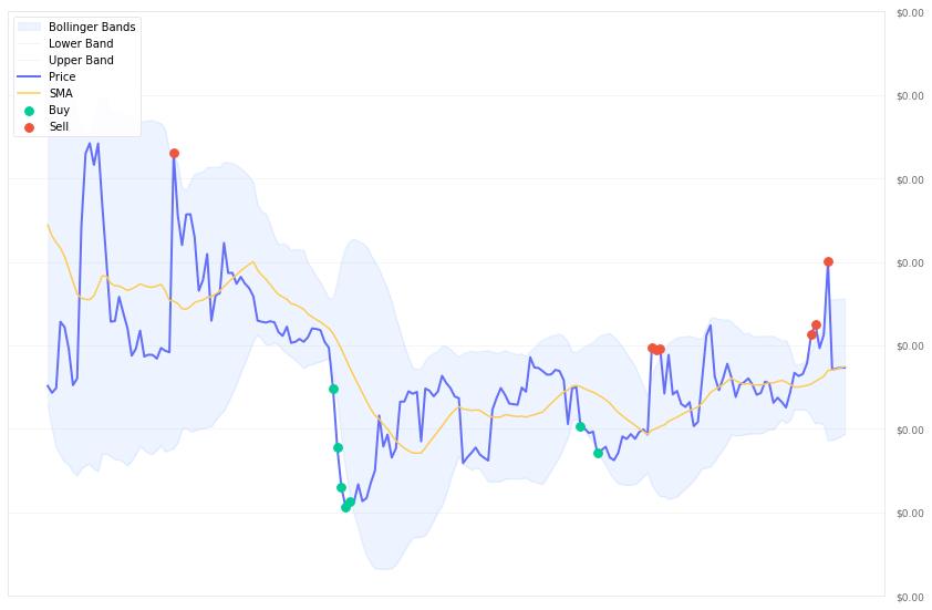 SHILL Token Boillinger Bands