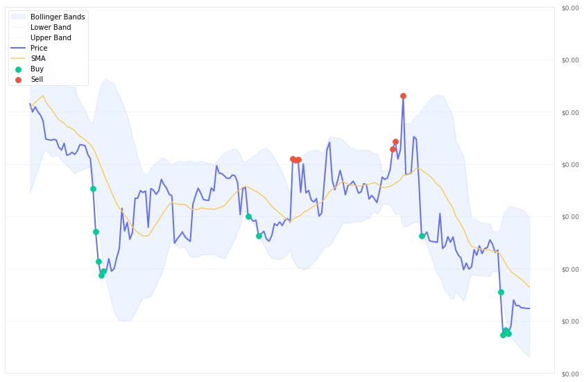 SHILL Token Полосы Боллинджера